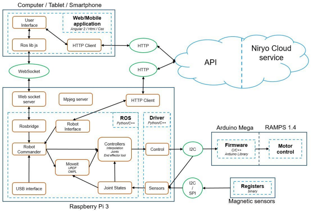 Niryo One and ROS (Robot Operating System) - Niryo