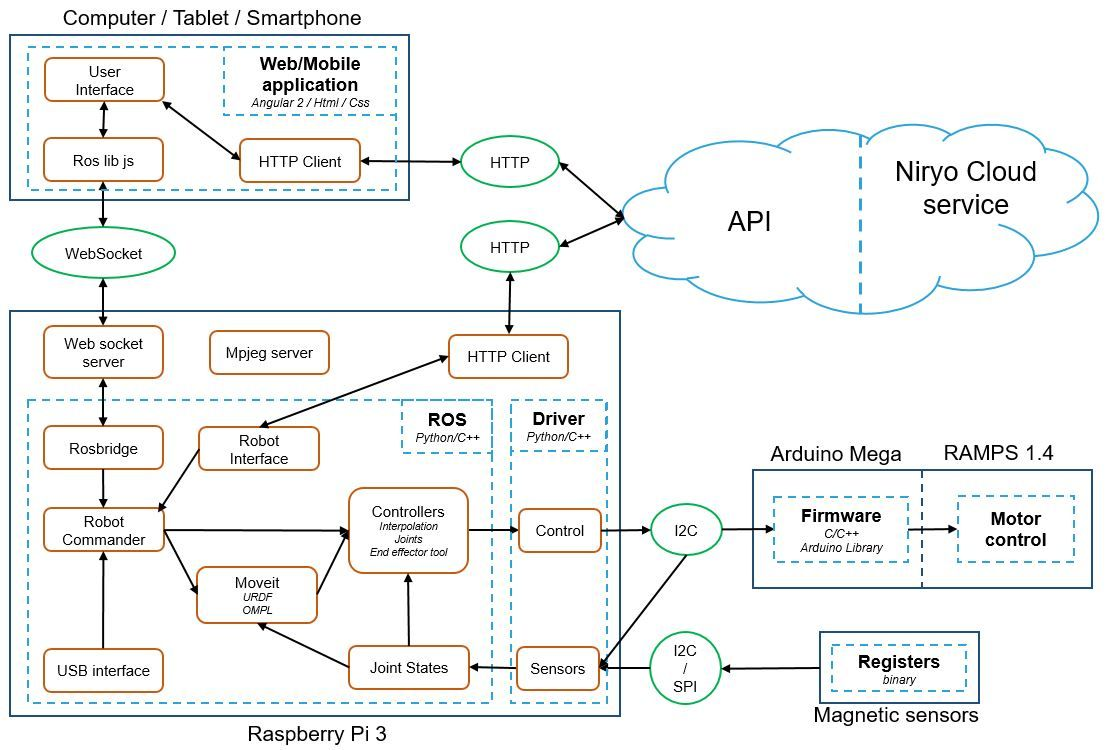 Niryo One and ROS (Robot Operating System) - Niryo